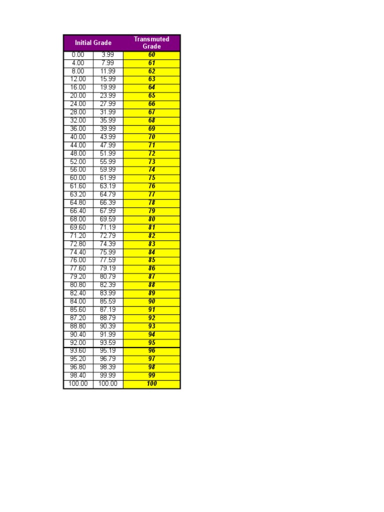 Grade Conversion Table: A System for Transmuting Initial Grades to ...