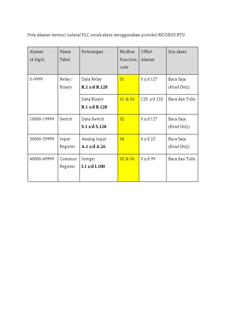 Peta Alamat MODBUS untuk PLC Outseal | PDF