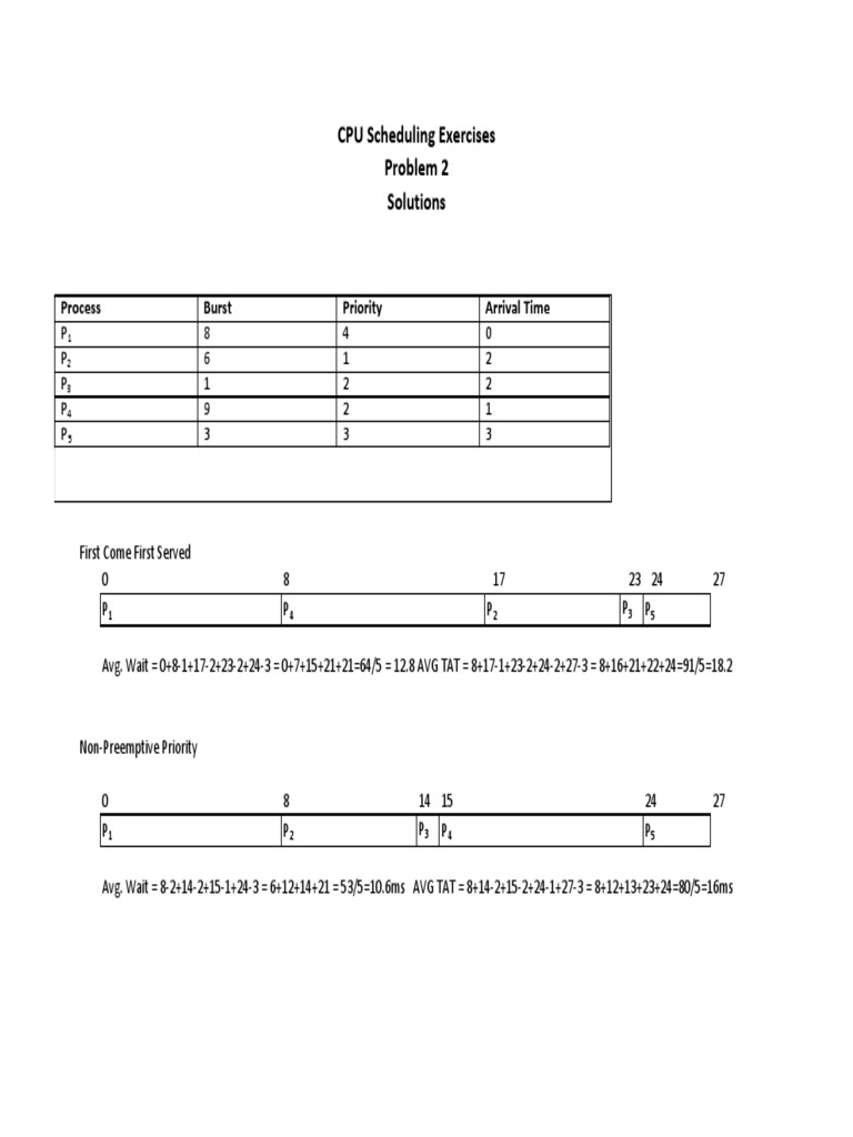CS401 CPU Scheduling Exercise Problem 2 Solution FINAL | PDF | Algorithms And Data Structures ...