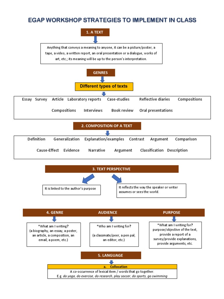 Egap Workshop Strategies To Implement in Class: 1. A Text | PDF ...