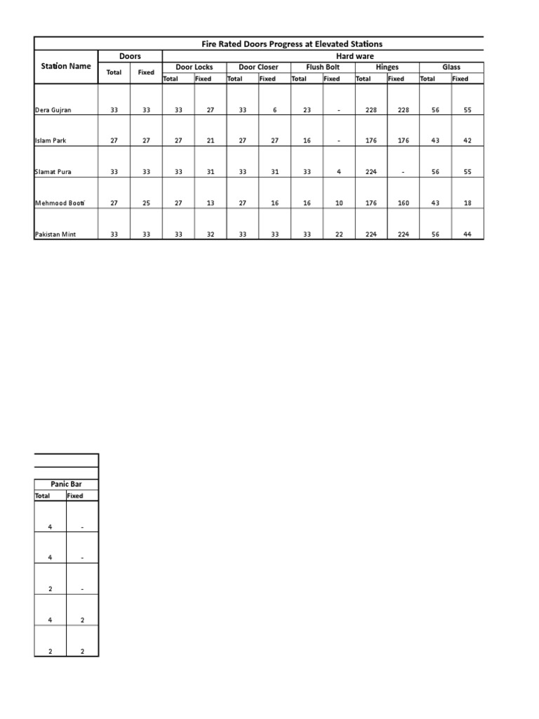 Fire Rated Doors Status at Stations | PDF