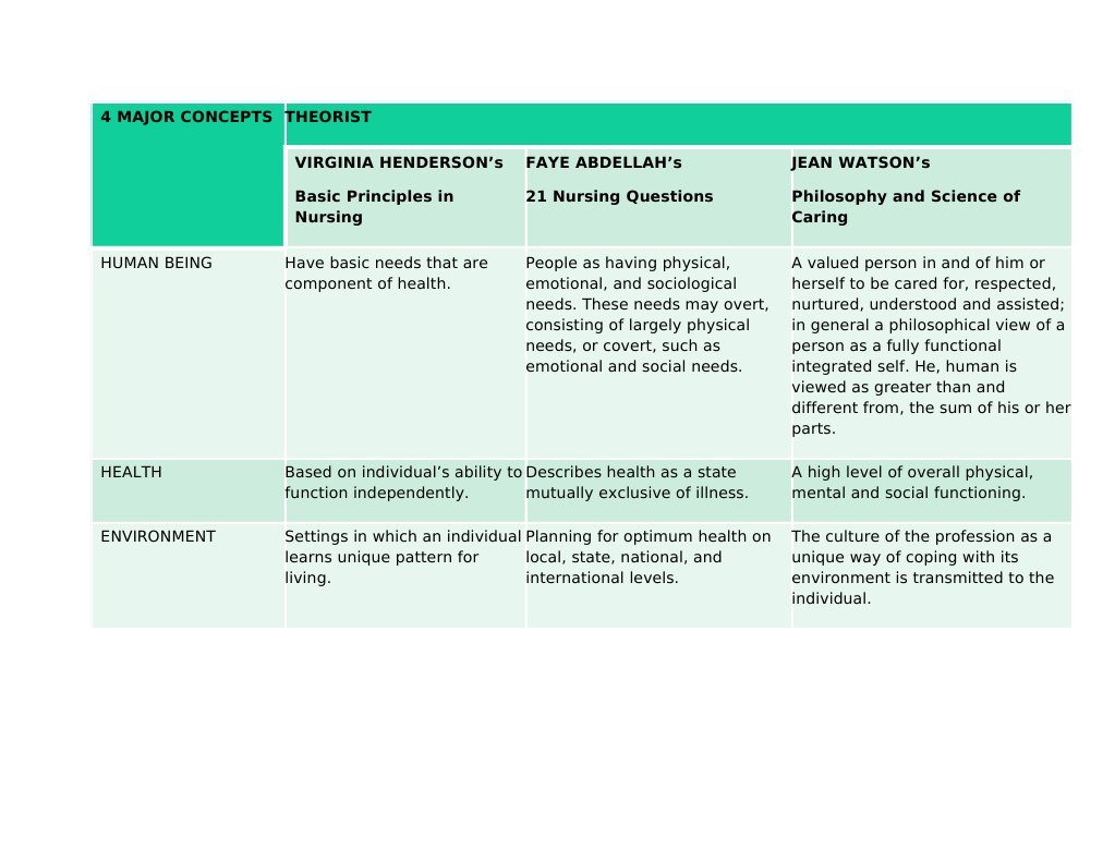 4 Major Concepts | PDF | Nursing | Neuroscience