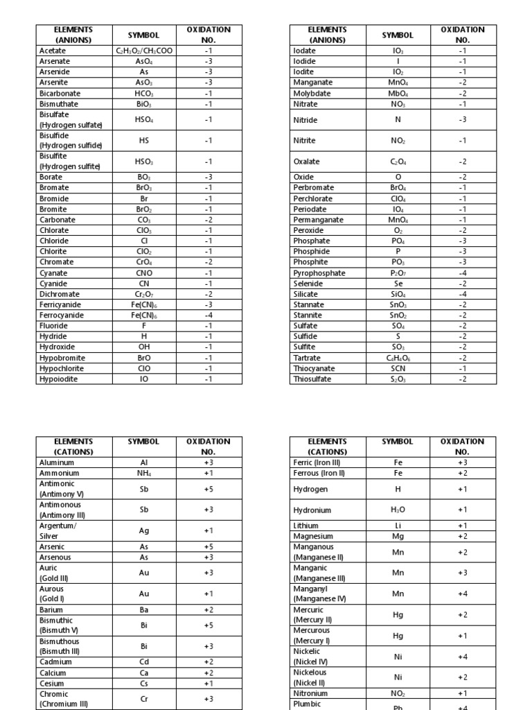 Elements (Anions) Symbol Oxidation NO. Elements (Anions) Symbol ...