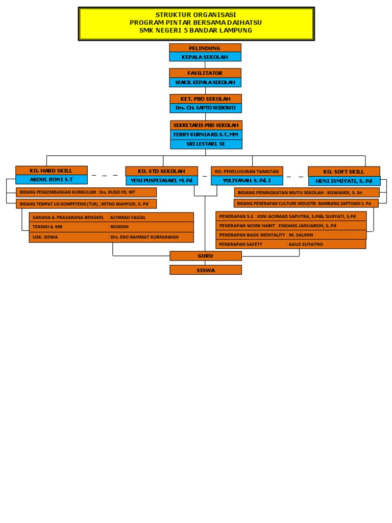 Struktur PBD SMKN 3 BS | PDF