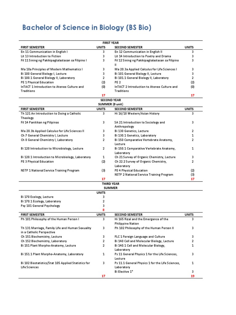 Bachelor of Science in Biology Curriculum | PDF | Bachelor Of Science ...