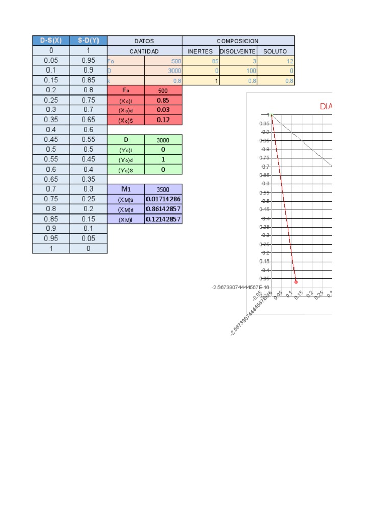 D-S (X) S-D (Y) : Diagrama Triangular | PDF