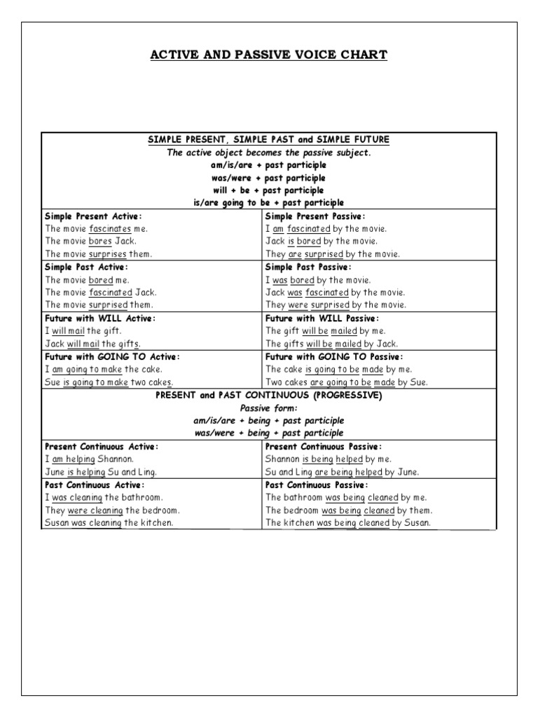Active and Passive Voice Chart PDF | PDF | English Grammar | Syntactic ...