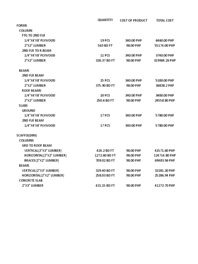 Forms, Scaffolding and Staging | PDF
