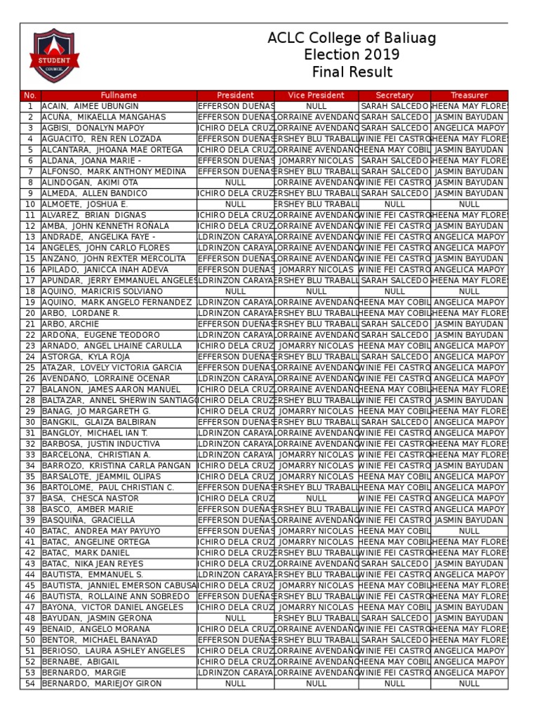 ACLC College Baliuag Election Results | PDF