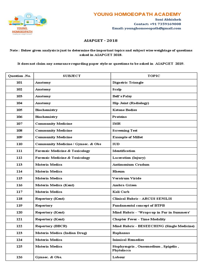 Analysis Aiapget 2018 | PDF | Homeopathy | Medicine