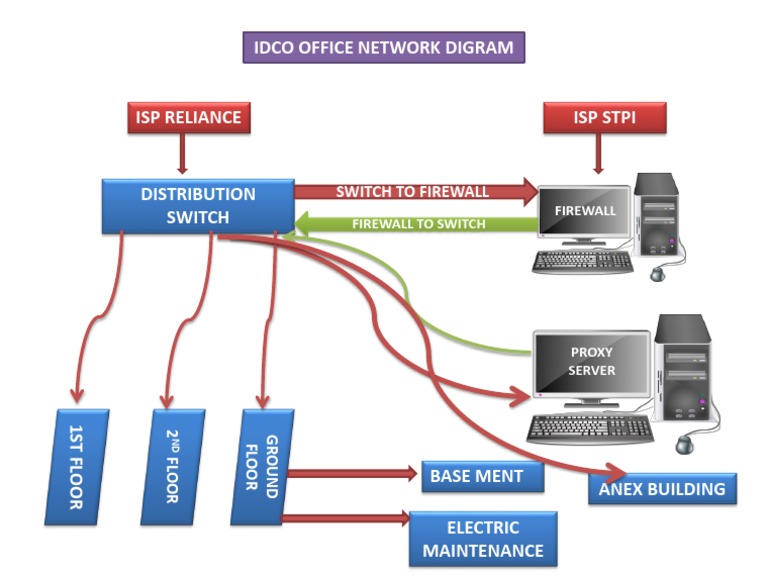 Idco Office Network Digram: Switch To Firewall | PDF