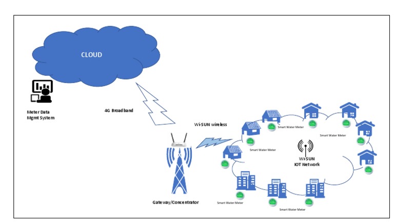 Cloud: 4G Broadband Wi-SUN Wireless Meter Data MGMT System | PDF