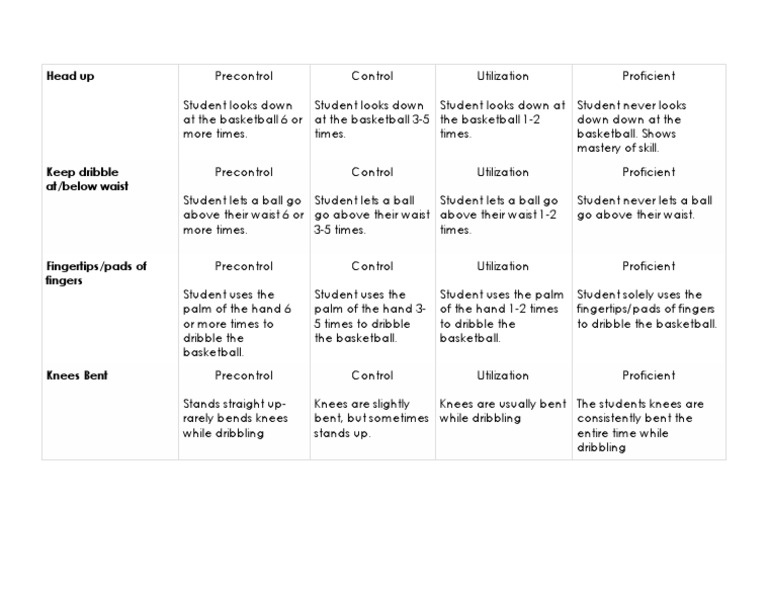 Basketball Dribbling Skill Assessment Rubric | PDF