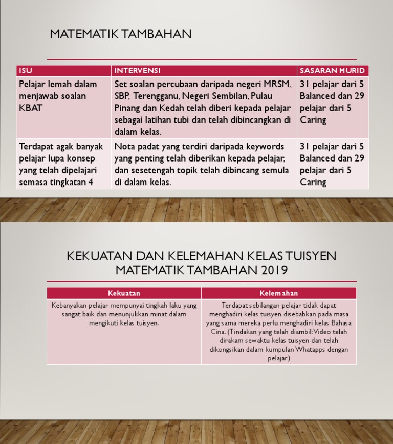 Intervensi Add Math 2019 | PDF