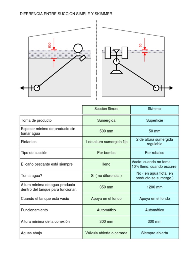 Funcionamiento del Tanque Skimmer | PDF