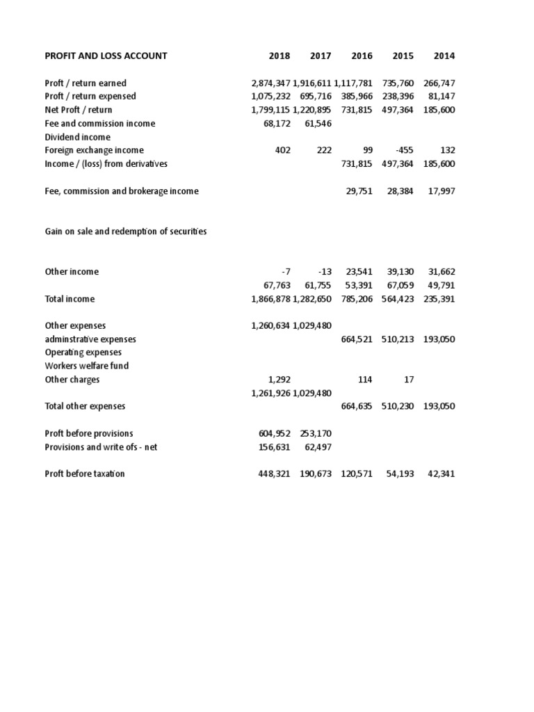 Profit and Loss Account 2018 2017 2016 2015 2014 | PDF | Dividend ...