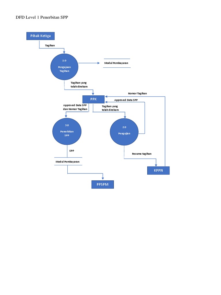 DFD Level 1 All Modul Pembayaran | PDF