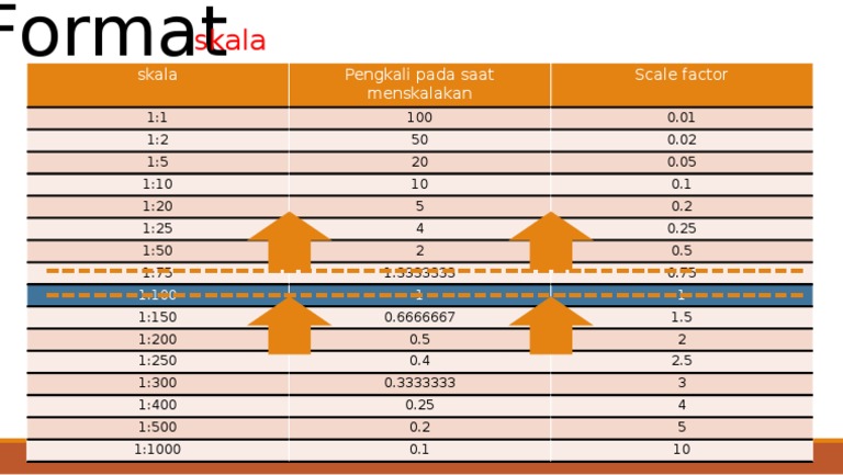 Perbandingan Skala dan Faktor Pengali Pada Pengukuran Peta | PDF