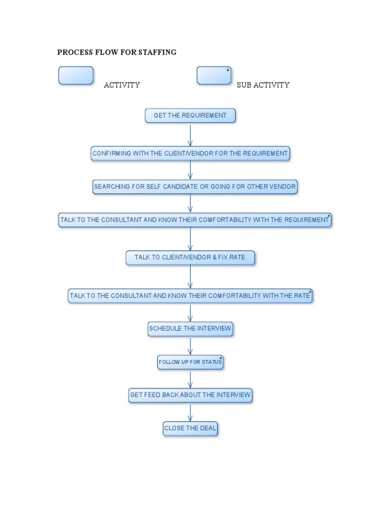 Process Flow For Staffing: Activity Sub Activity | PDF