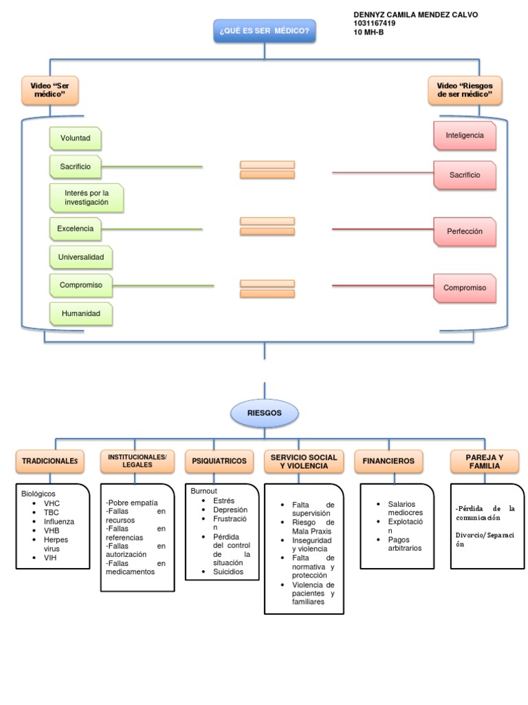 Mapa Ser Medico | PDF | Especialidades Medicas | Medicina