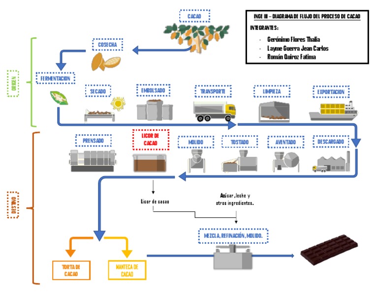 Diagrama de Flujo Chocolate | PDF