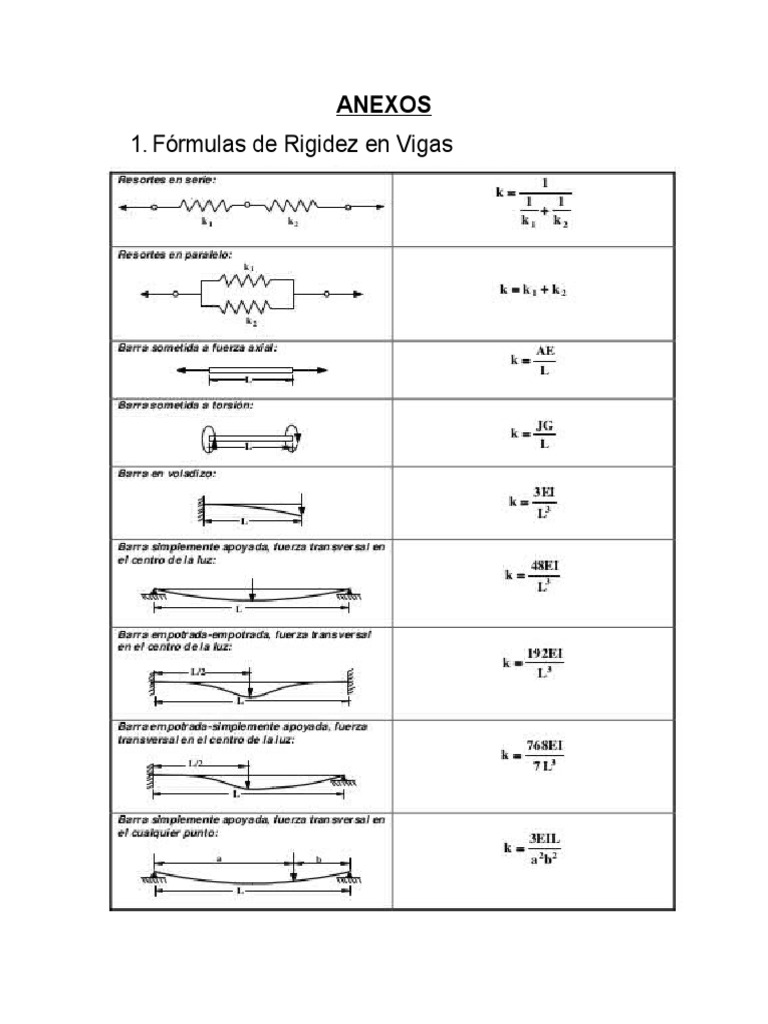 1. Fórmulas de Rigidez en Vigas: Anexos