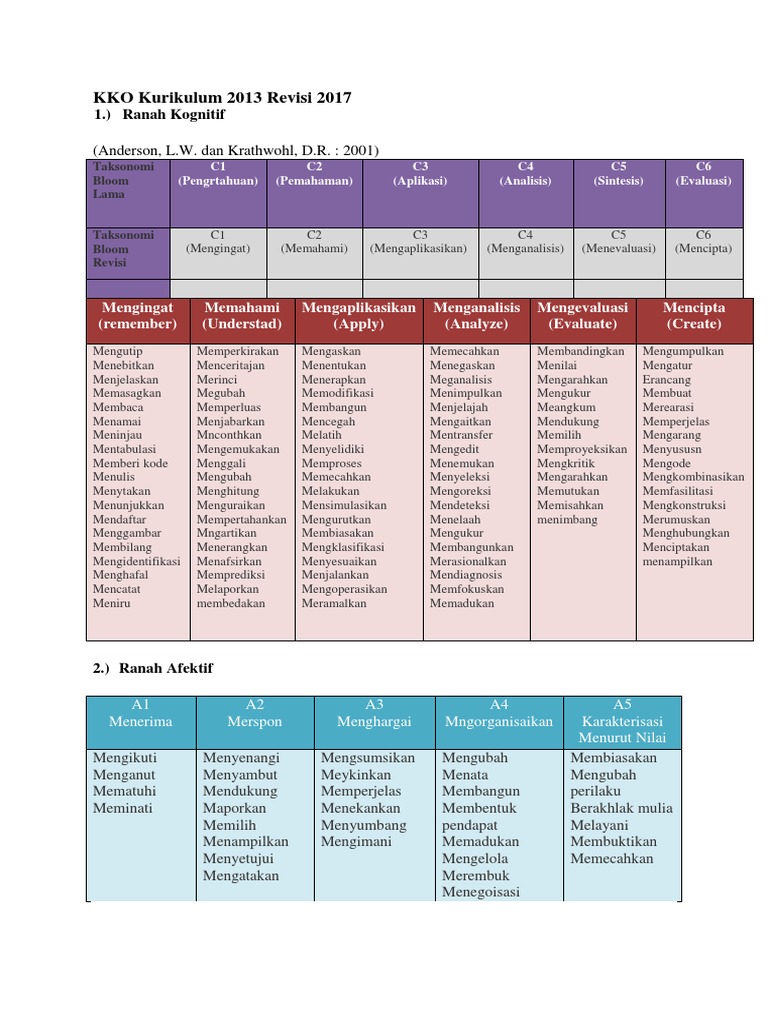KKO Kurikulum 2013 Revisi 2017: (Anderson, L.W. Dan Krathwohl, D.R ...