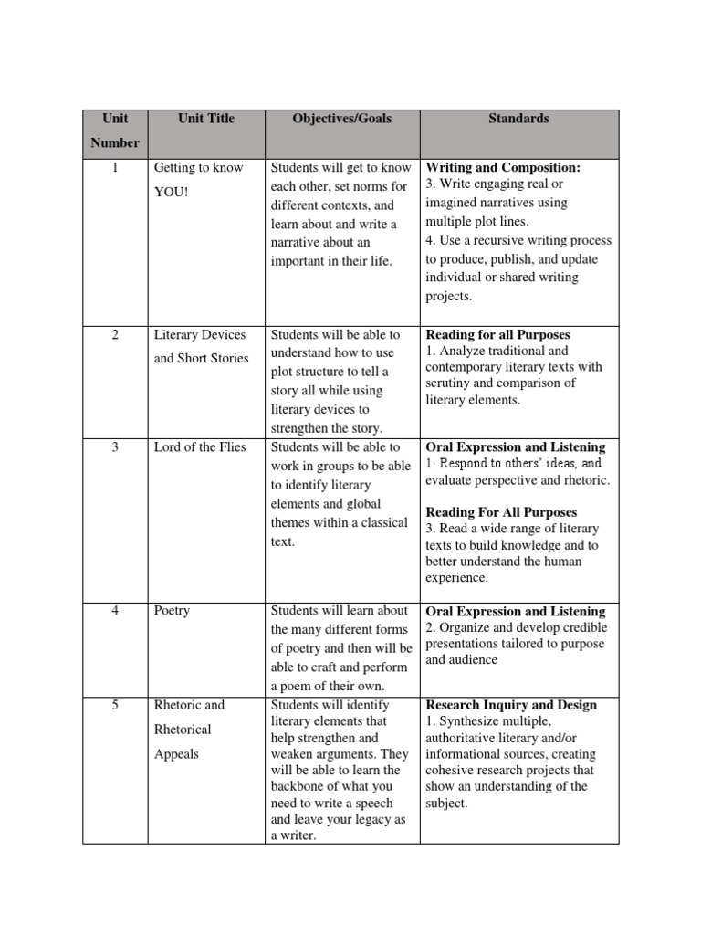 Yearlong Planning Template | PDF | Narrative | Rhetoric