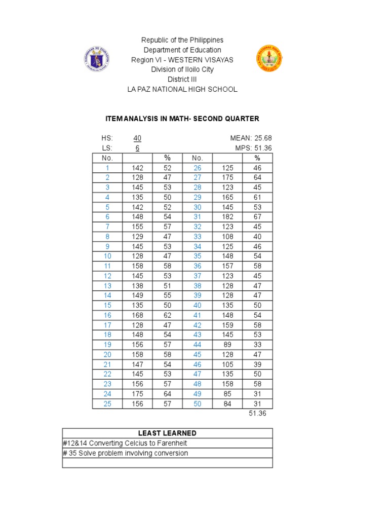 Item Analysis In Math Second Quarter Pdf