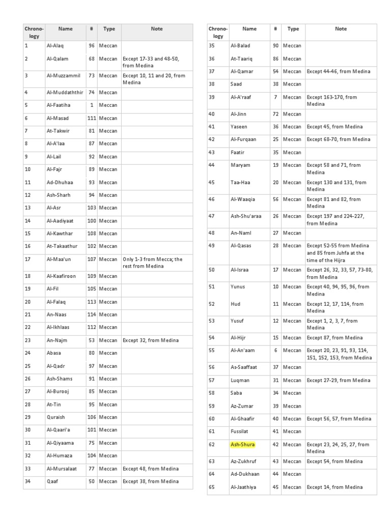 Quran Surahs: Meccan and Medinan List | PDF | Medina | Surah