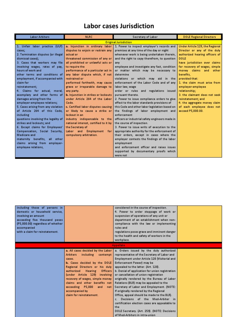 Labor Cases Jurisdiction: A. Injunction in Ordinary Labor | PDF ...