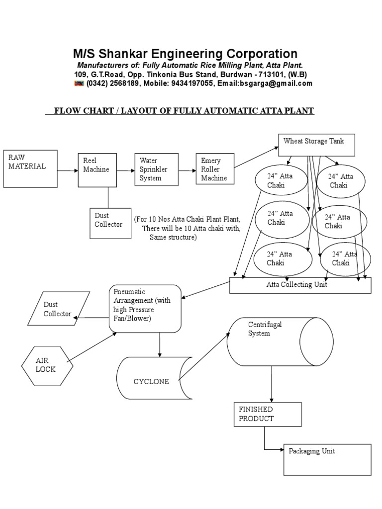 Flowchart of Atta Plant | PDF