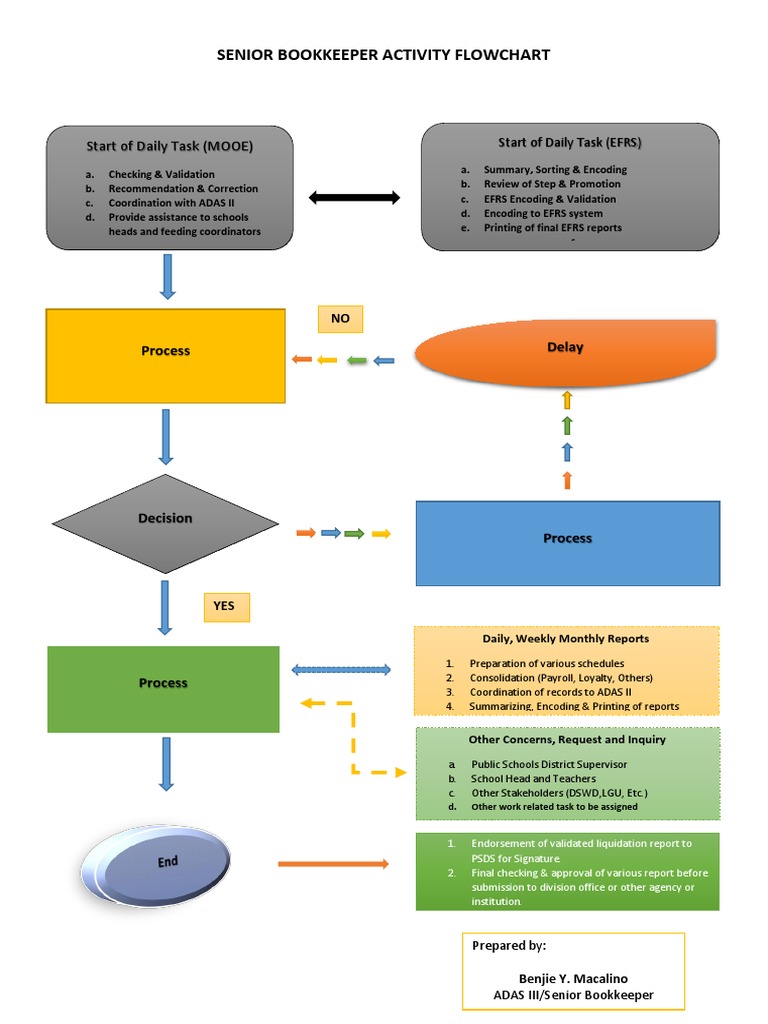 Senior Bookkeeper Daily Tasks Flowchart | PDF | Business