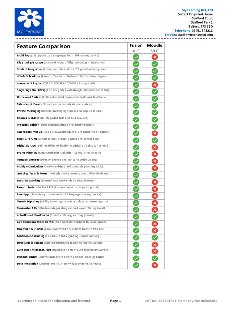 Fusion Vs Moodle Comparison | PDF | You Tube | Curriculum