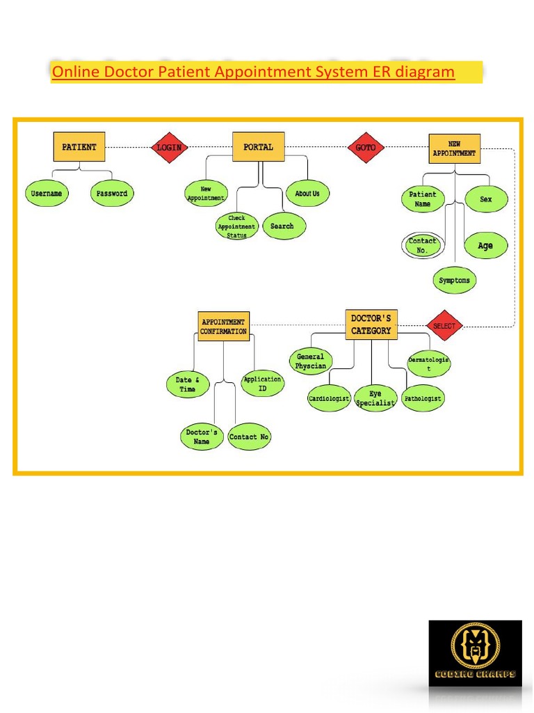 Data Flow Diagram For Doctor Appointment System Er Diagram F