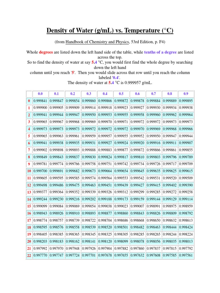 Density of Water at Various Temperatures PDF | PDF | Physical Sciences ...