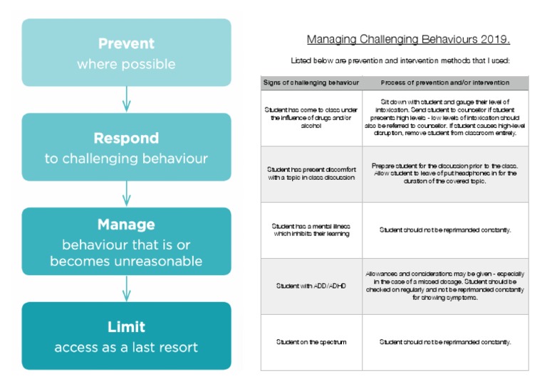 Managing Challenging Behaviours 2019.: Listed Below Are Prevention and ...