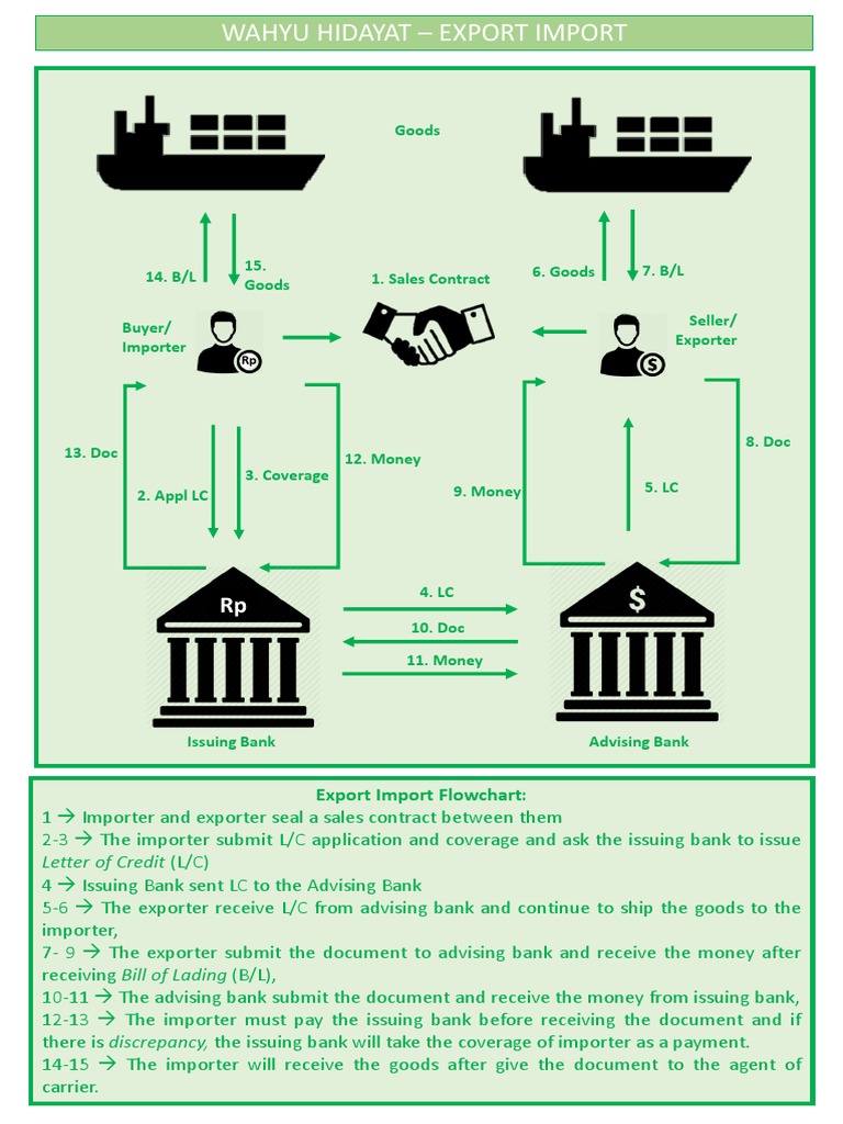 Export-Import Flowchart | PDF