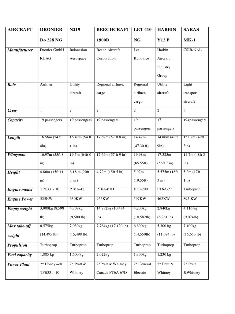 Technical Comparison | PDF | Monoplane | Aviation