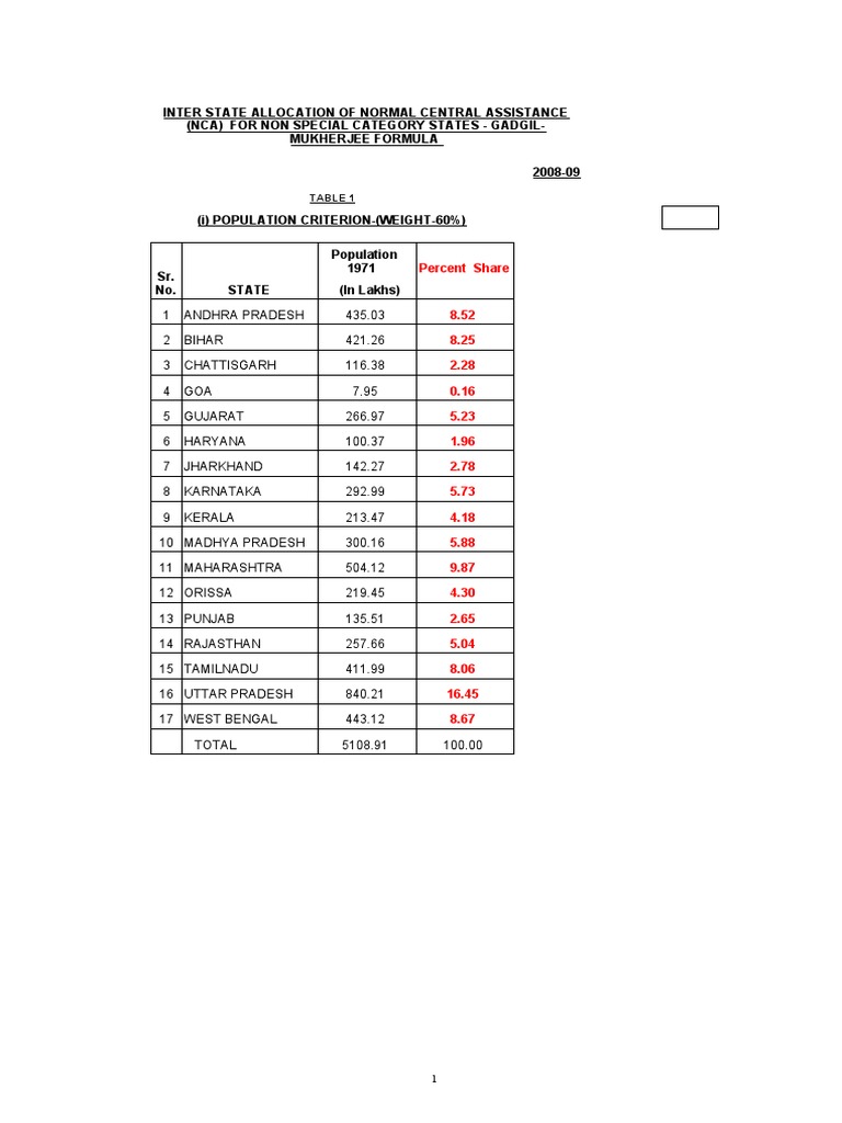 Inter State Allocation of Normal Central Assistance (Nca) For Non ...