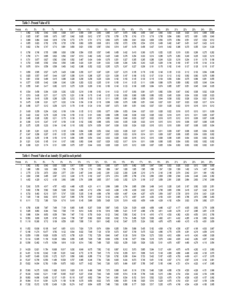 Table 3 - Present Value of $1 | PDF | Mathematical Finance | Mathematical And Quantitative ...