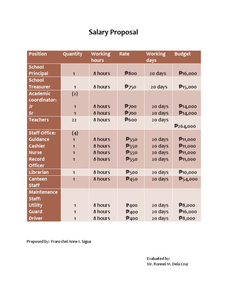Salary Proposal: Proposed By: Franzchel Anne I. Sigua | PDF | Teaching ...