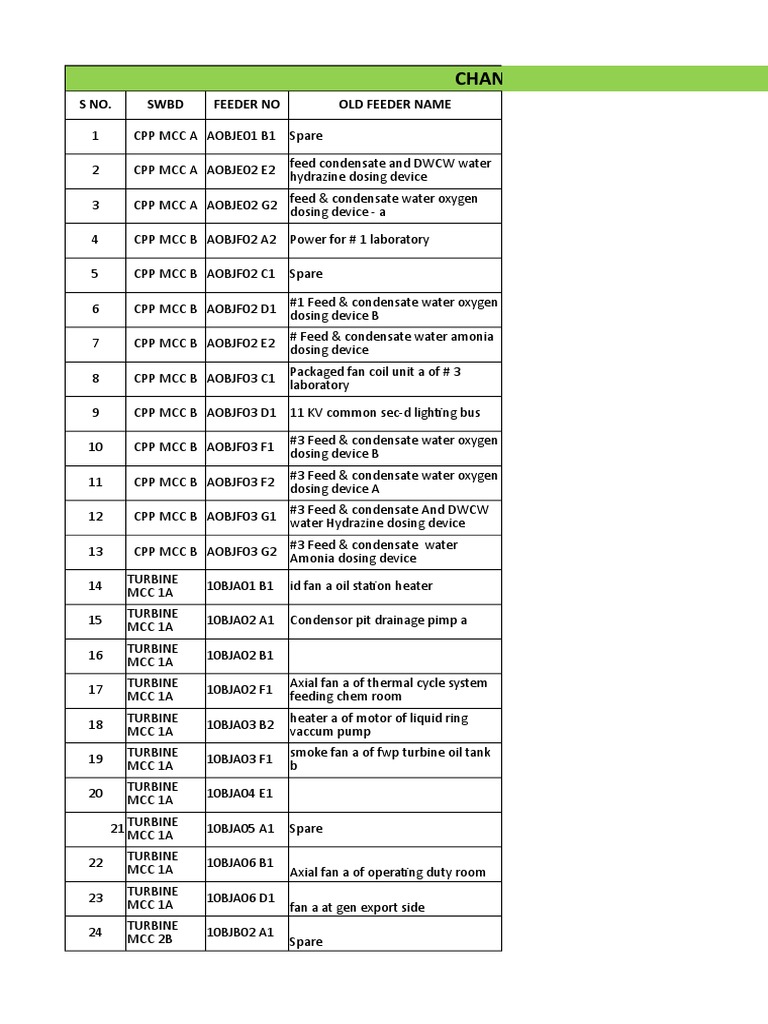 Changed Feeder List | PDF | Electromechanical Engineering | Chemical ...
