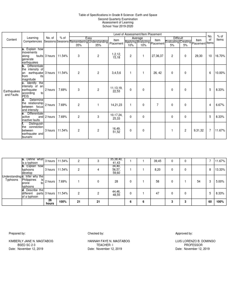 Table of Specification Grade 8 | PDF | Moment Magnitude Scale | Earthquakes