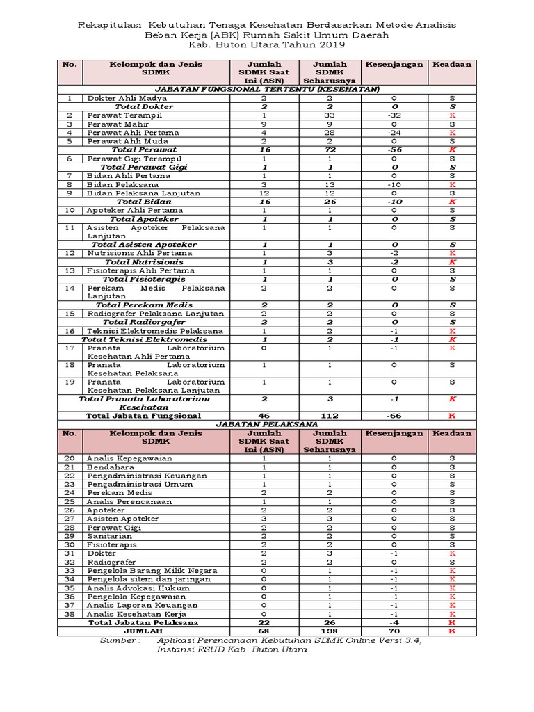 Tabel Renbut Rsud 2019 | PDF