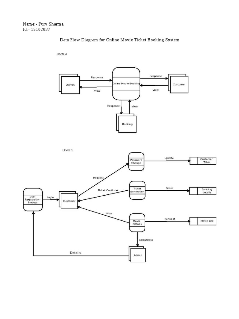 Name:-Purv Sharma Id: - 15102037 Data Flow Diagram For Online Movie ...