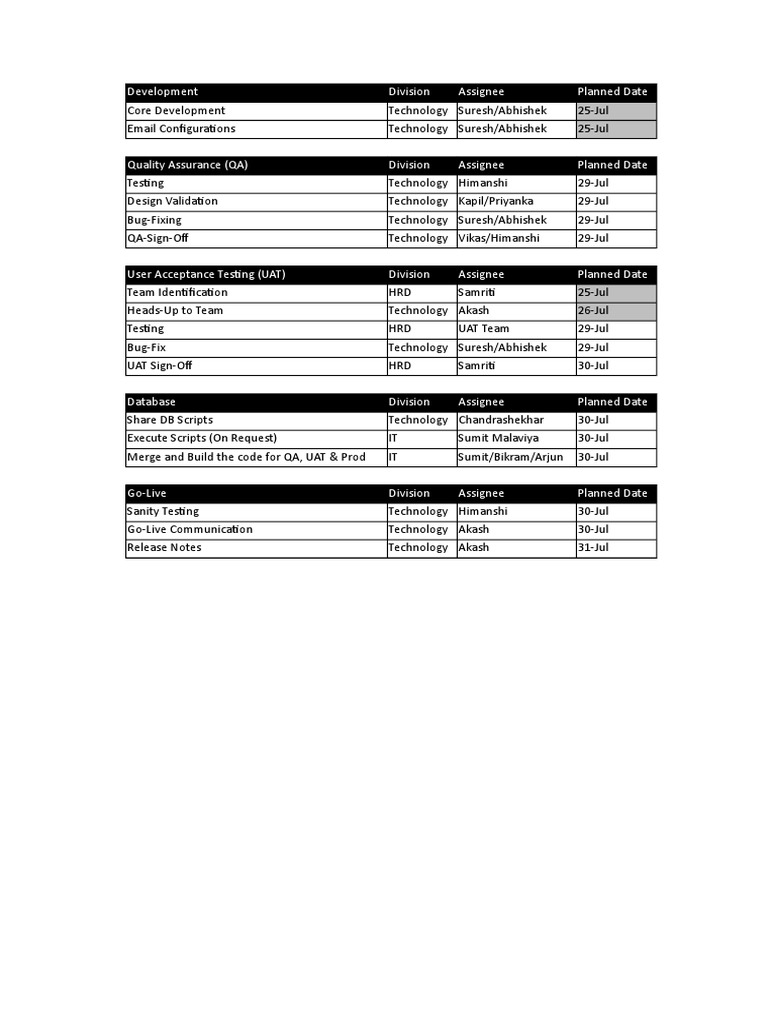 Go-Live Check List PMDP | PDF | Technology & Engineering