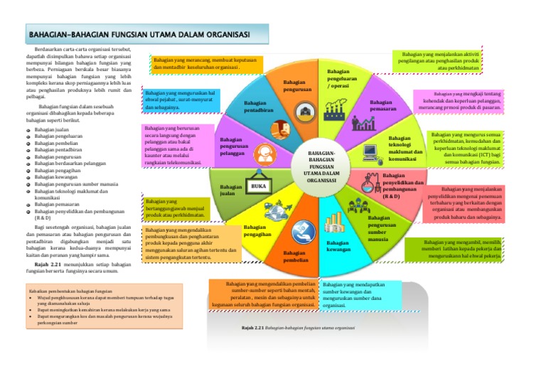 Bahagian Fungsian Organisasi