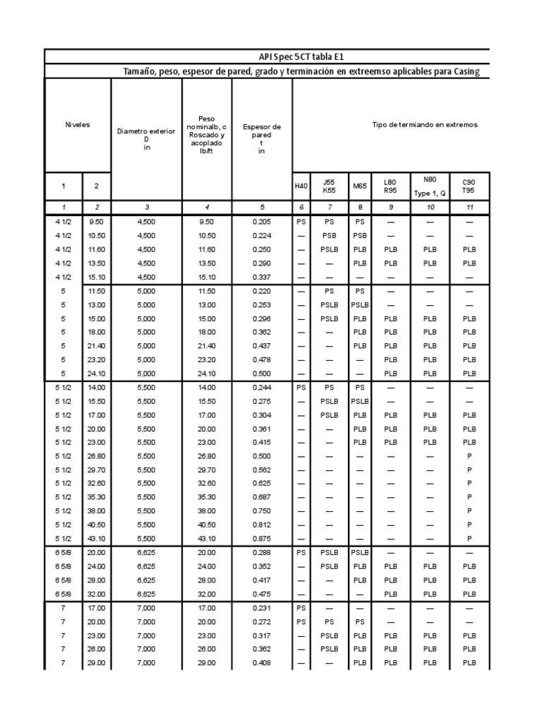 Especificaciones de dimensiones y grados de Casing API 5CT tabla E1 ...