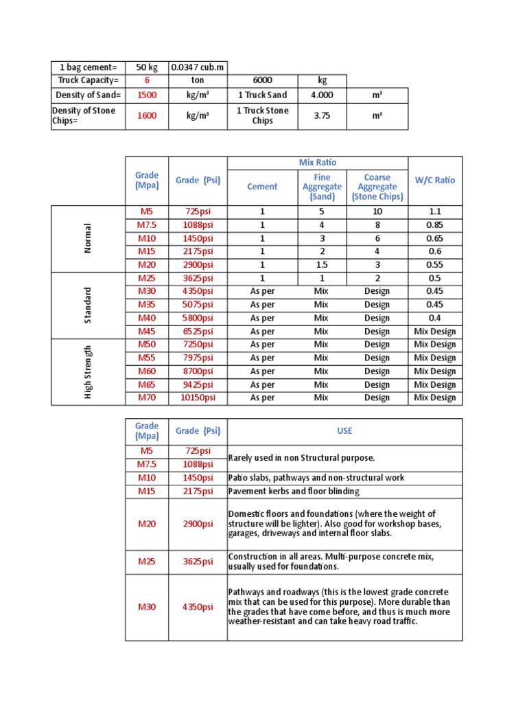 Concrete Grade and Mix Ratio Guide | PDF | Concrete | Building Materials